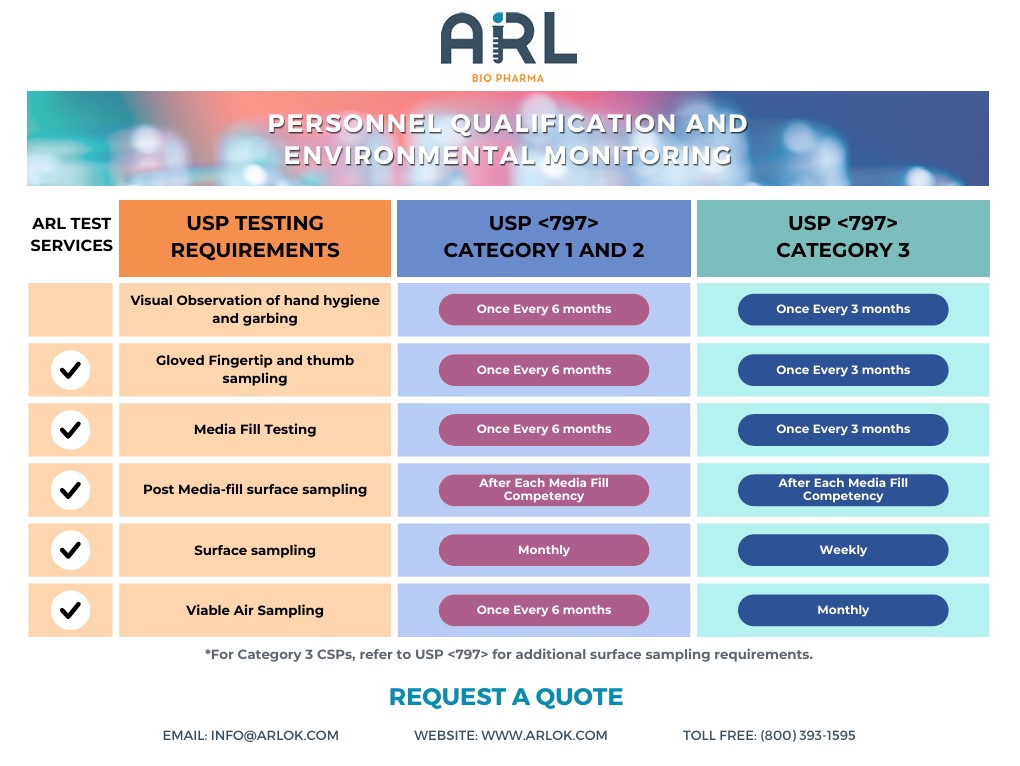 ARL Bio Pharma | Personnel Qualification and Environmental Monitoring